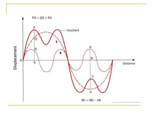 Stationary Waves And Superposition | PPT