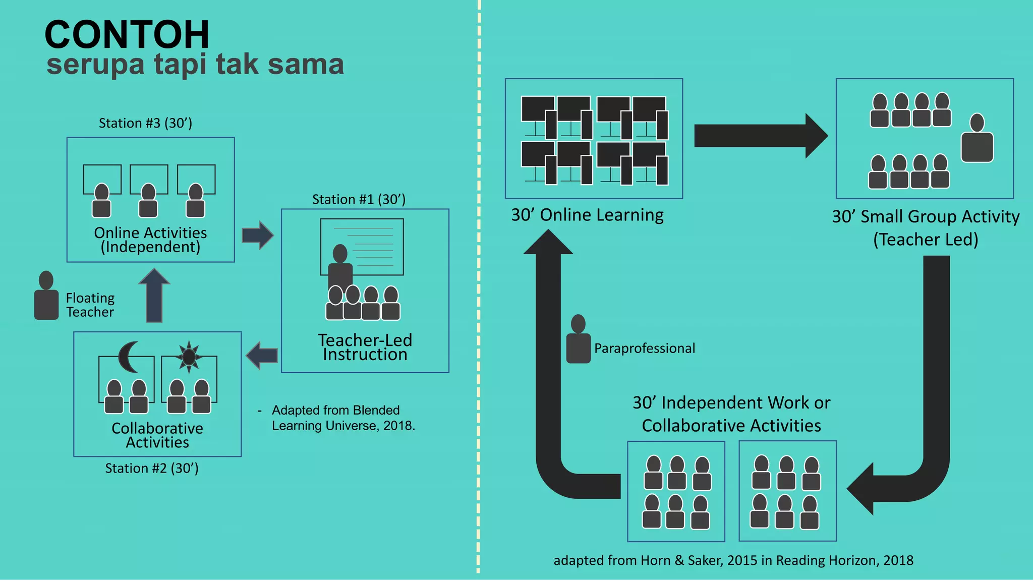 Blended Learning: Station Rotation Model | PDF