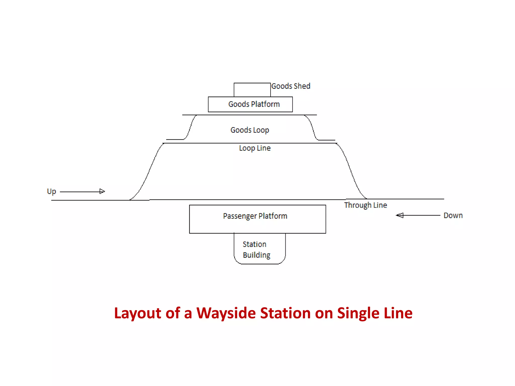 Station and Yards in Indian Railway | PDF