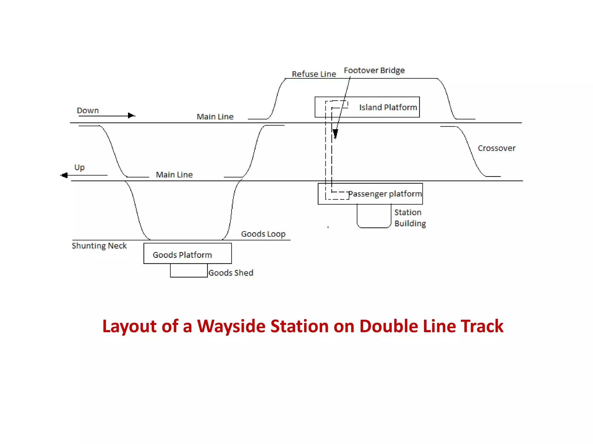 Station and Yards in Indian Railway | PDF