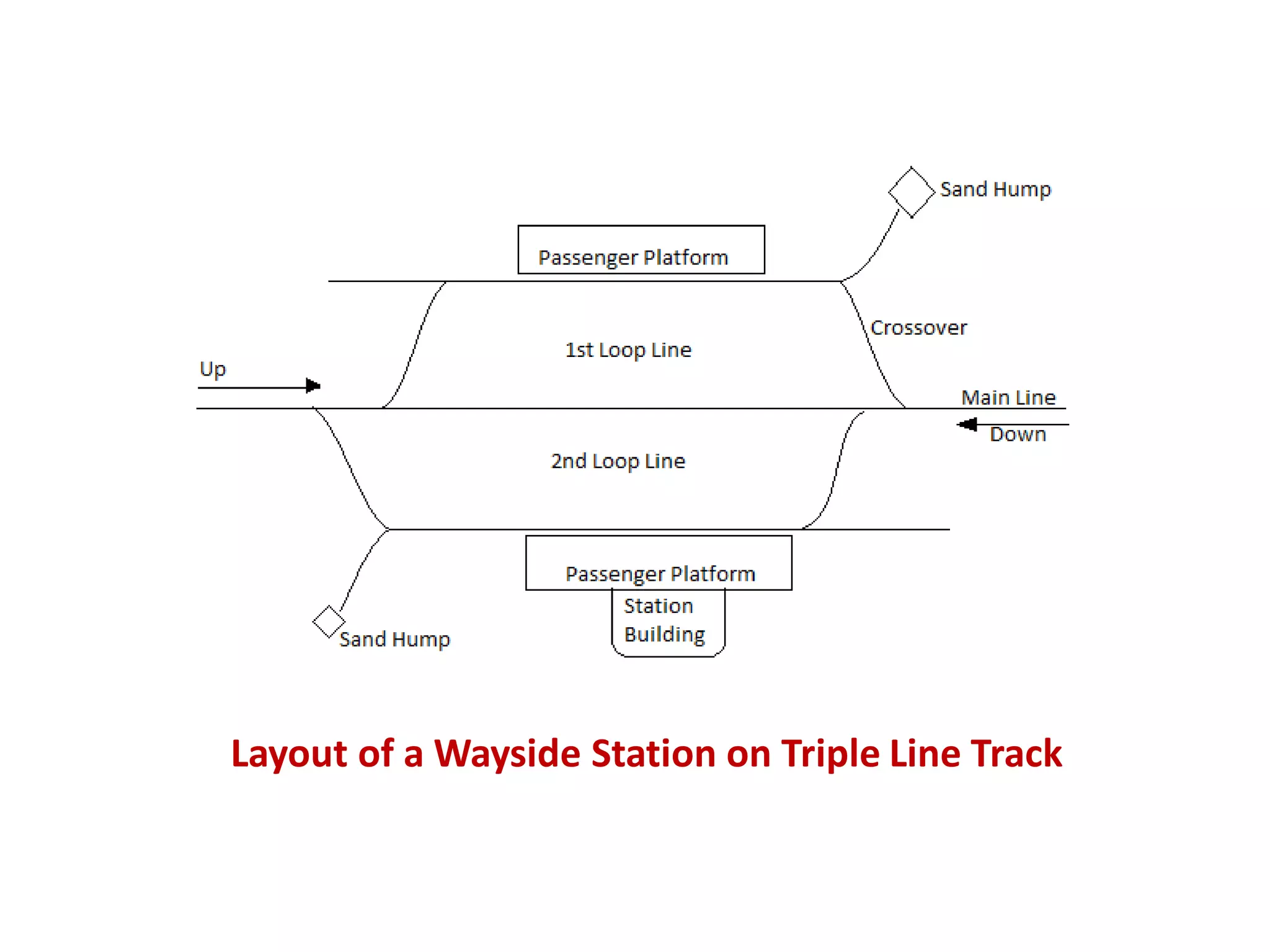 Station and Yards in Indian Railway | PDF