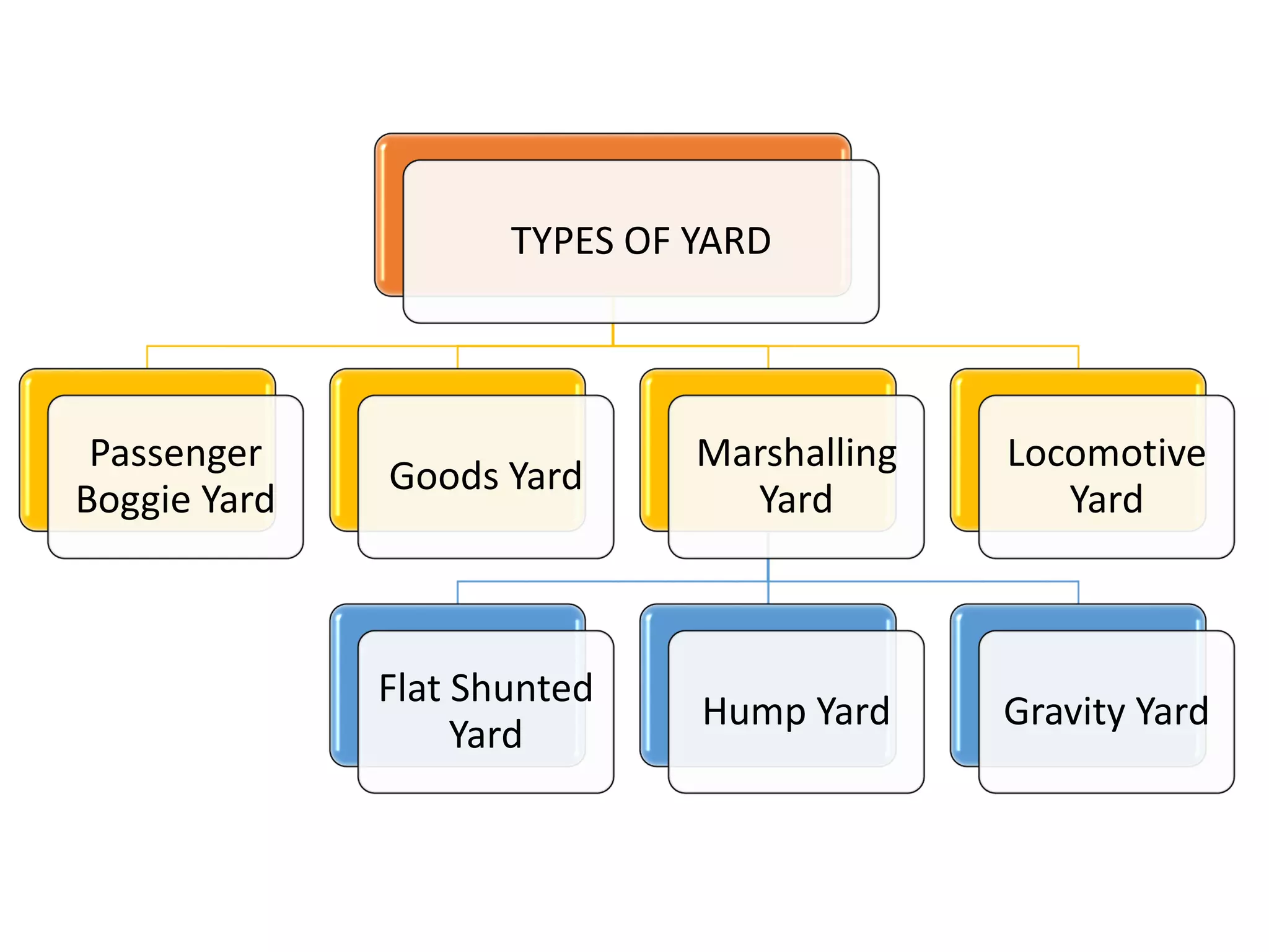 Station and Yards in Indian Railway | PDF