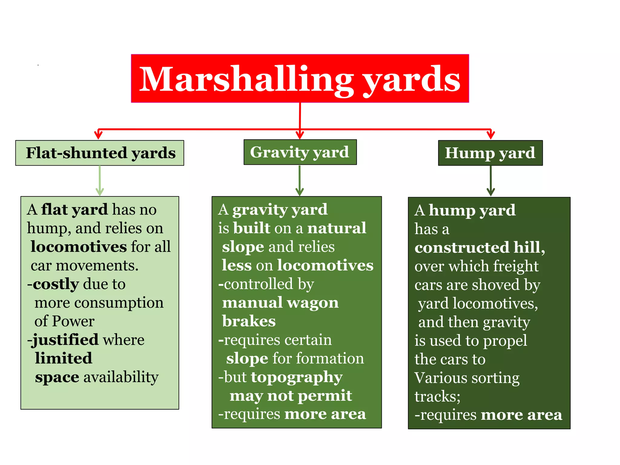 Station and Yards in Indian Railway | PDF