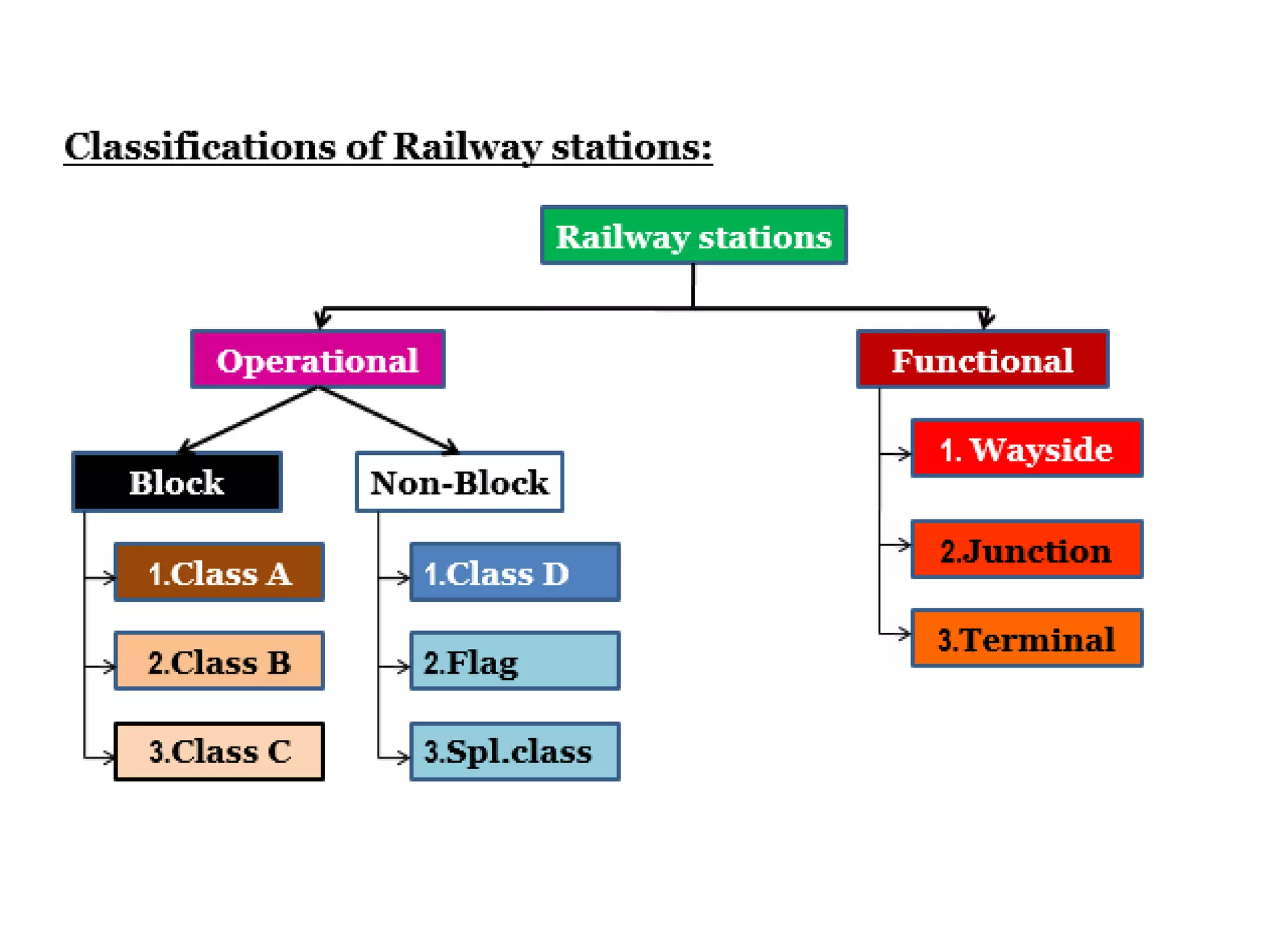 Station and Yards in Indian Railway | PDF