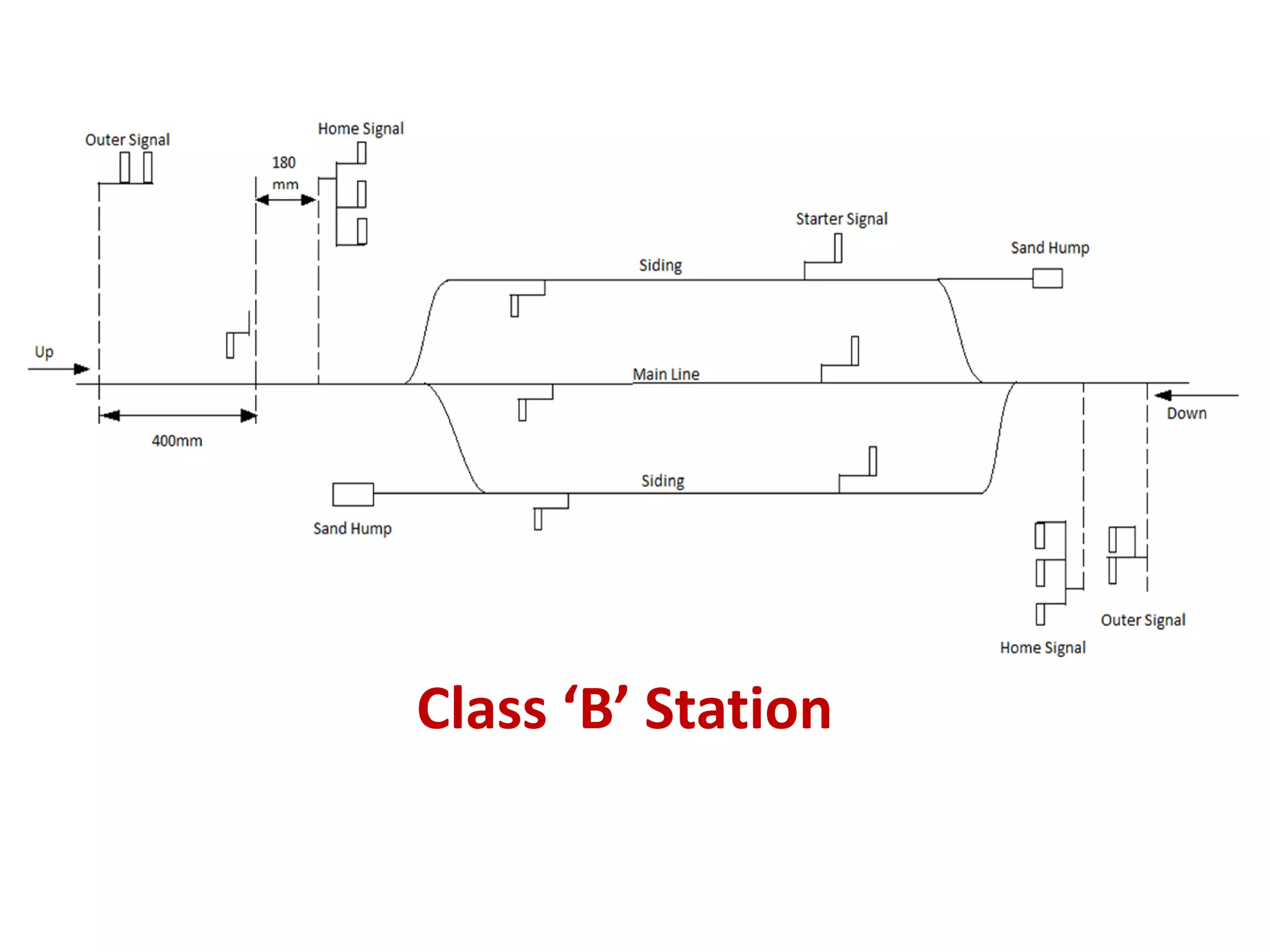 Station and Yards in Indian Railway | PDF