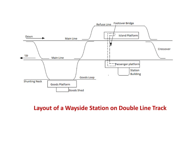 Station and Yards in Indian Railway | PDF