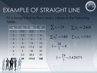 METHOD OF LEAST SQURE | PPT