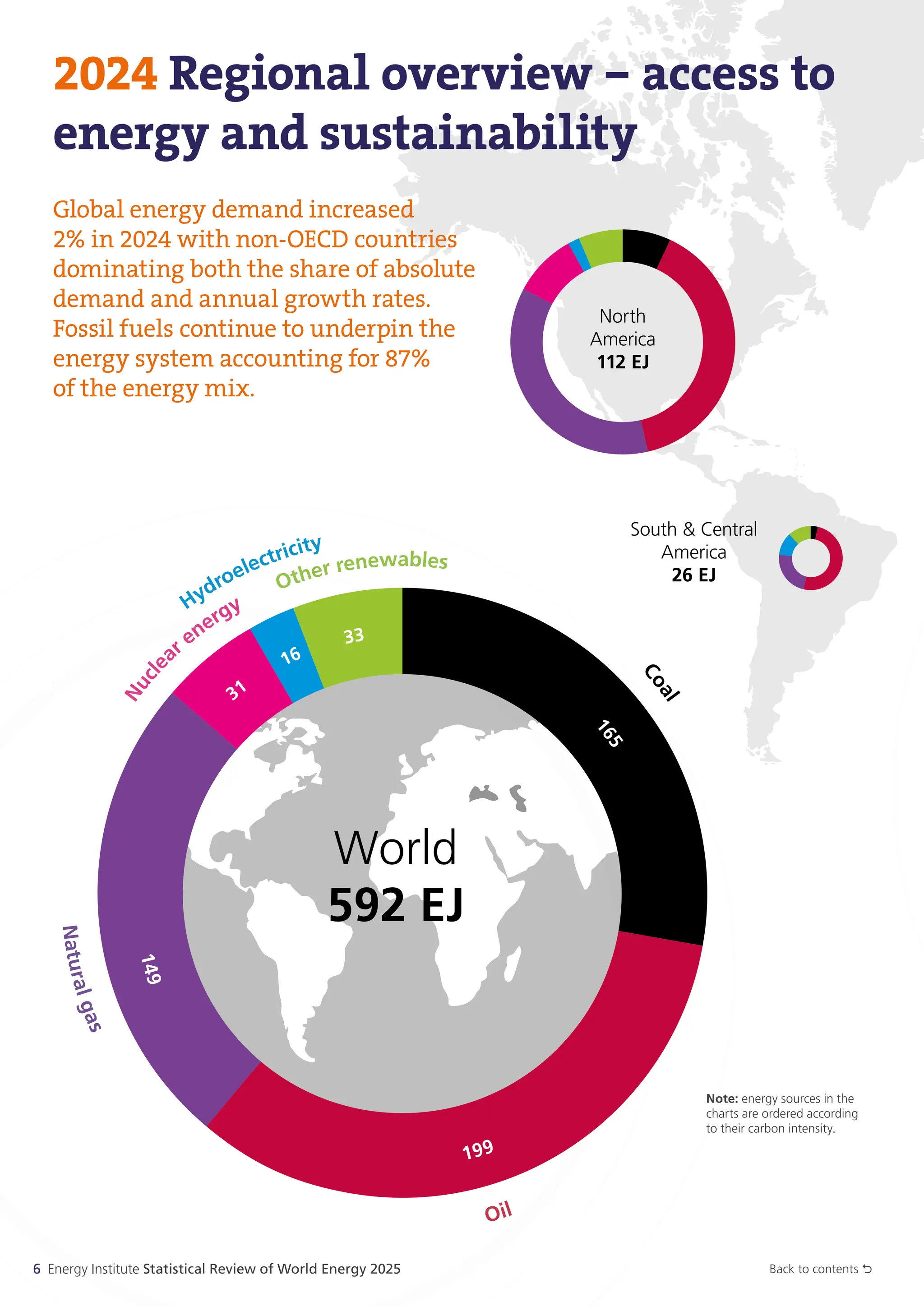 EI Statistical Review of World Energy 2025 | PDF
