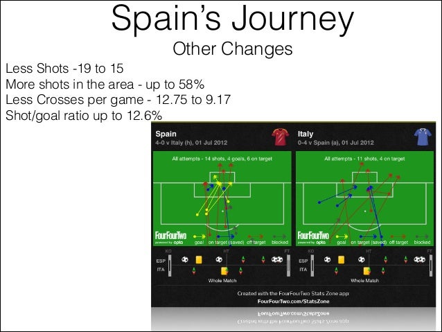 Football Statistical analysis 2013/14 season