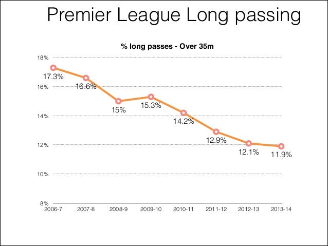 Football Statistical analysis 2013/14 season