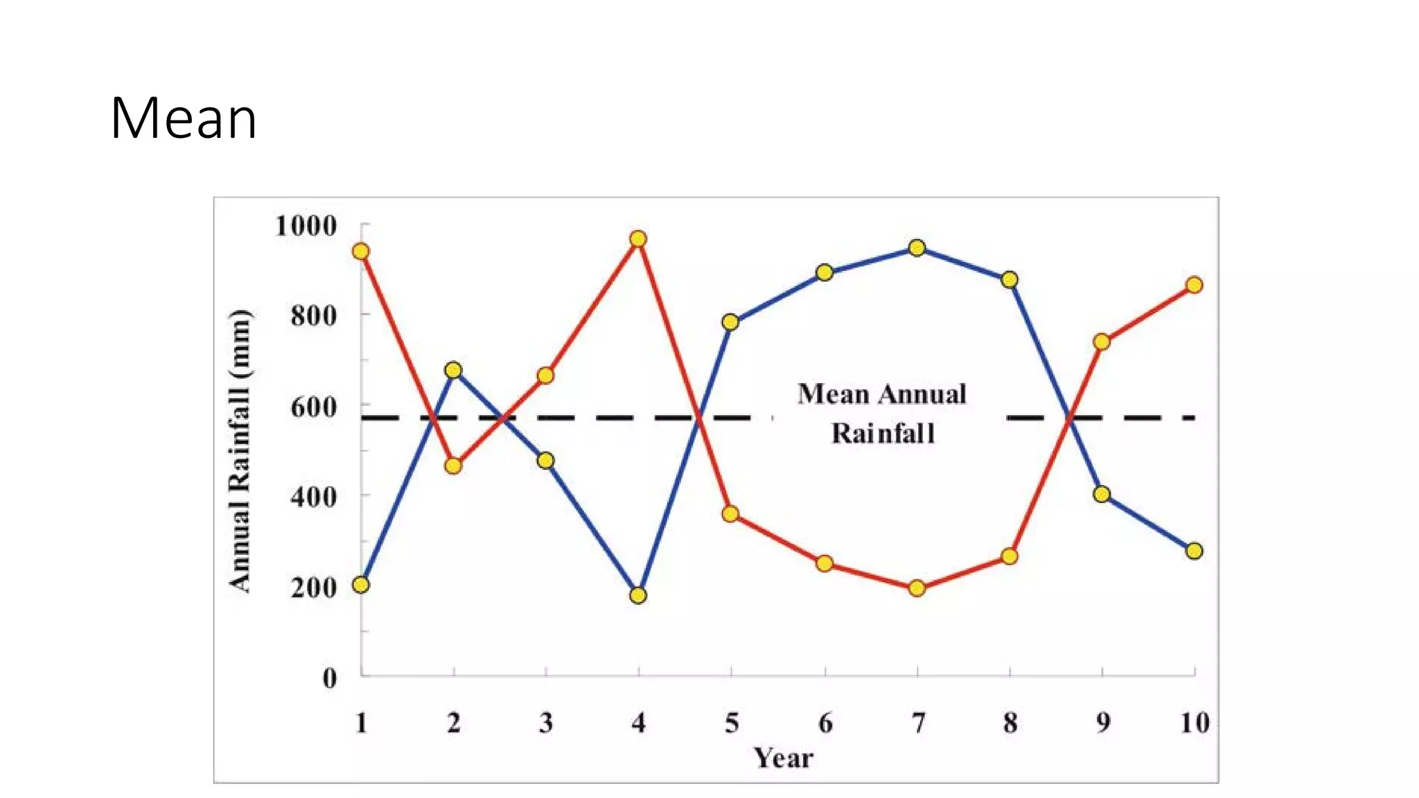 Statistical analysis of rainfall data | PDF