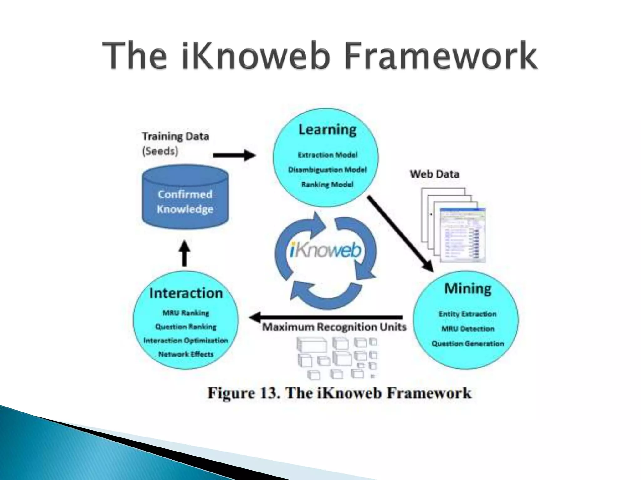 Statistical entity extraction from web | PPTX