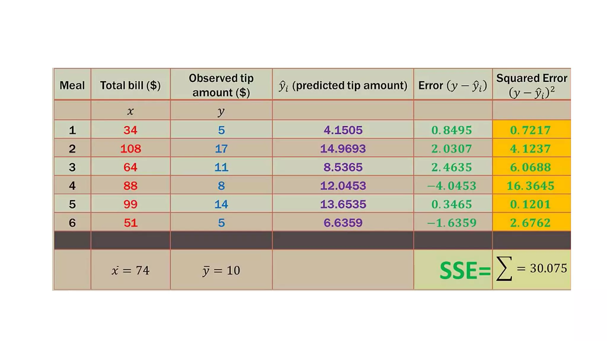 Simple Linear Regression: Step-By-Step | PPTX