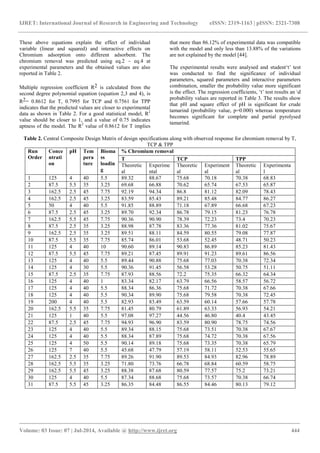 Statistical optimization of adsorption variables for biosorption of chromium (vi) using crude ...