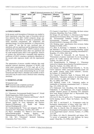 Statistical optimization of adsorption variables for biosorption of chromium (vi) using crude ...