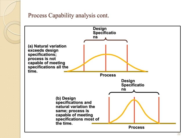 Statistical process control