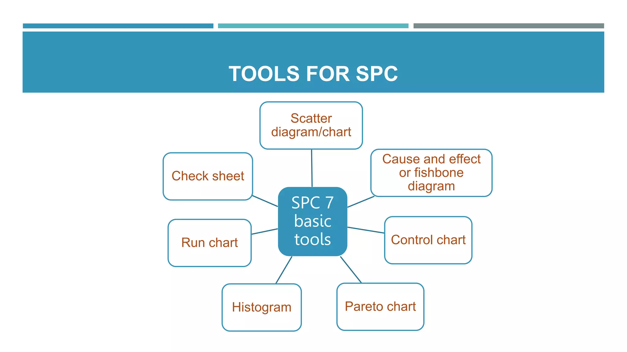 Statistical Process Control,Control Chart and Process Capability | PPTX
