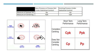 Statistical Process Control,Control Chart and Process Capability | PPTX