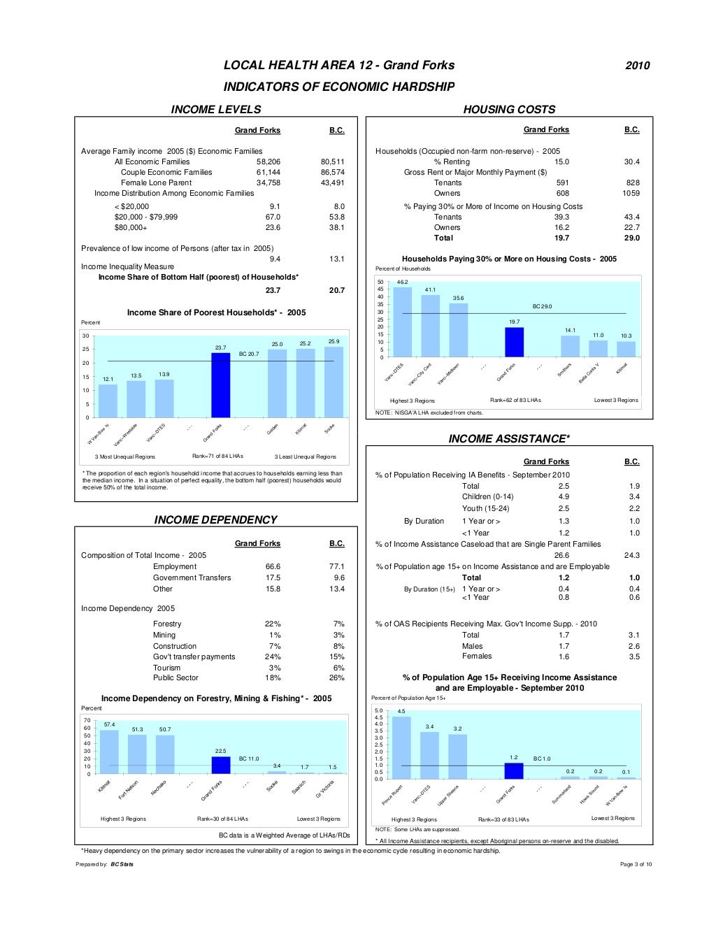 Statistical profile