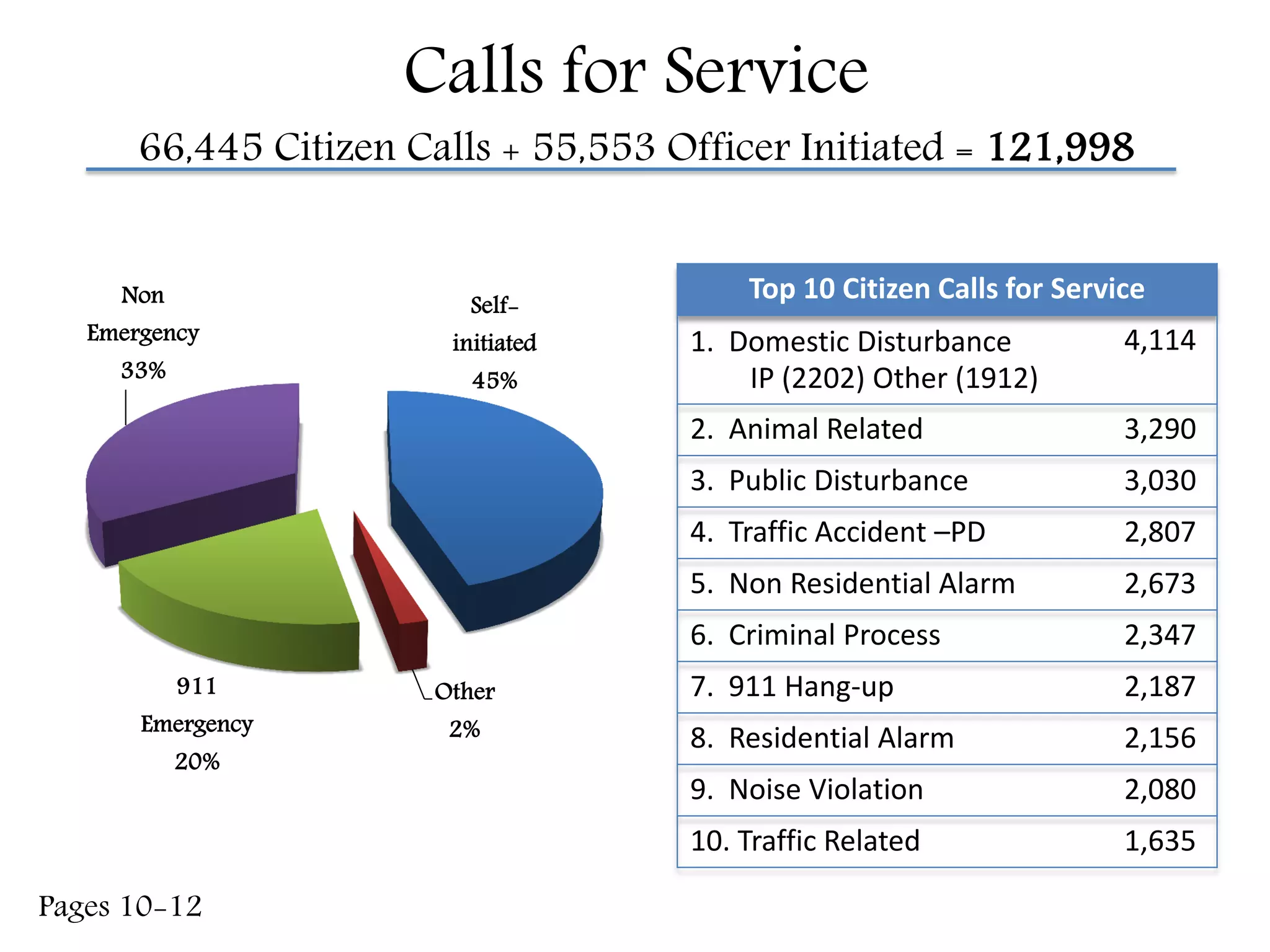 High Point Police Department: Statistical Report 2013 (Focused ...