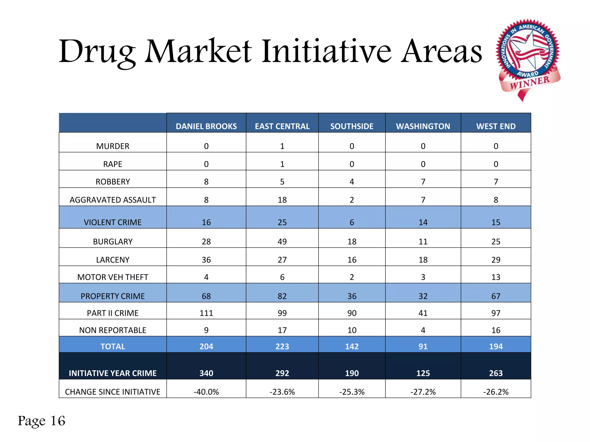 High Point Police Department: Statistical Report 2013 (Focused ...