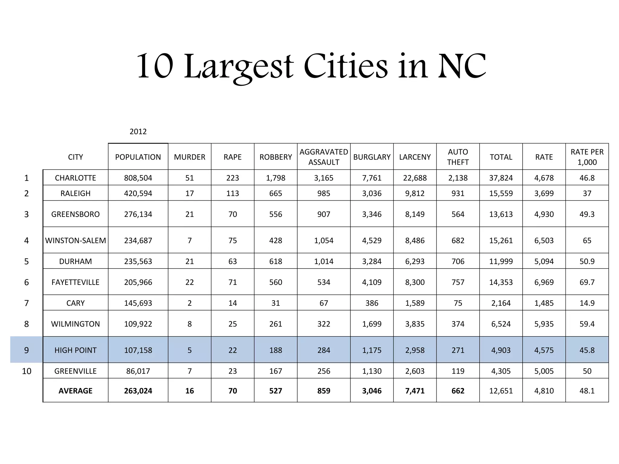 High Point Police Department: Statistical Report 2013 (Focused ...