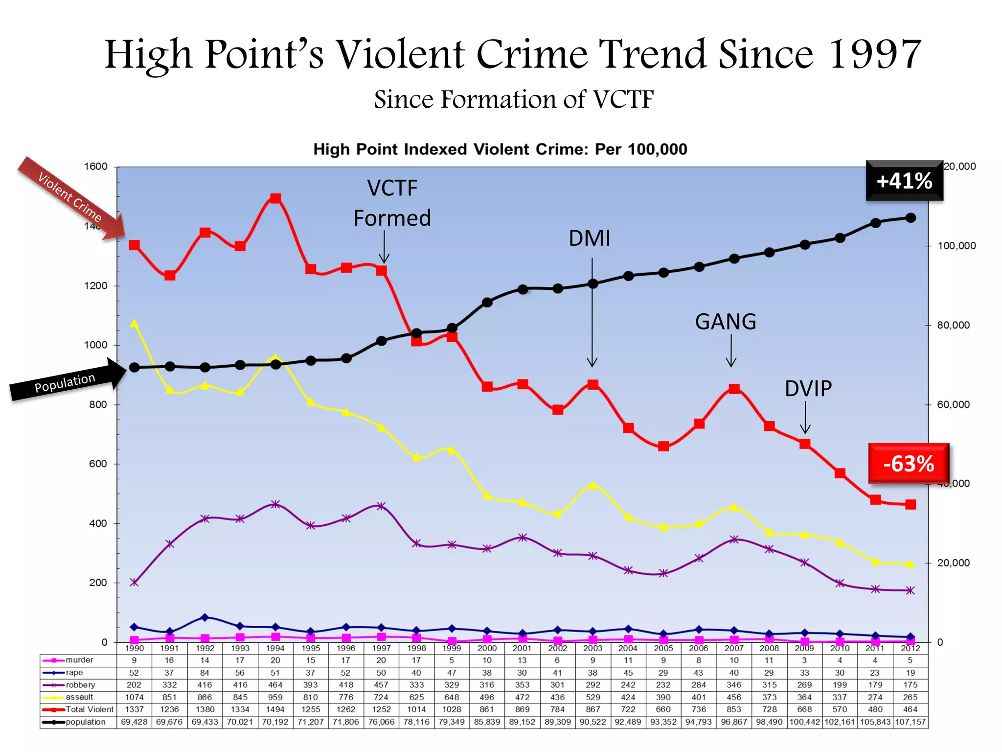 High Point Police Department: Statistical Report 2013 (Focused ...