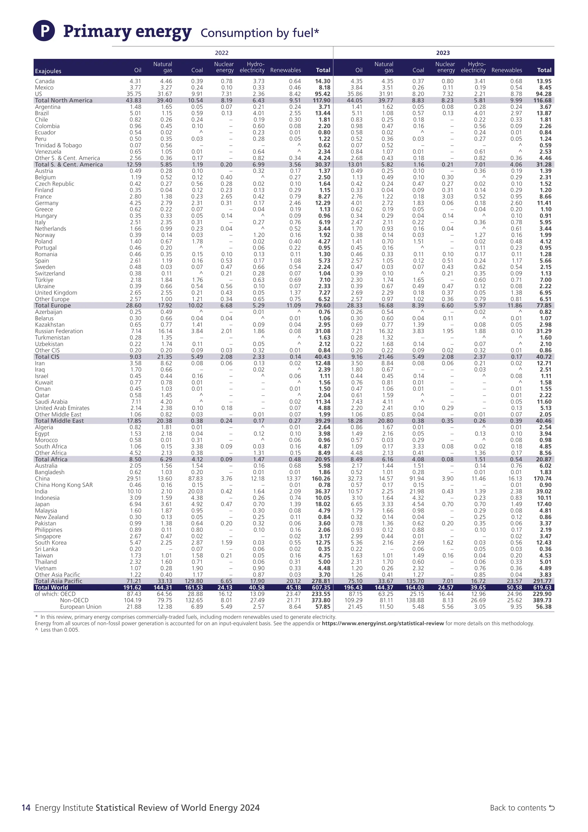 EI Statistical Review of World Energy 2024 | PDF