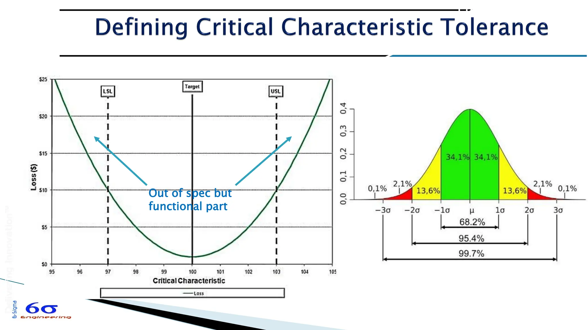 Design tolerances using Six Sigma Statistical tolerances | PDF