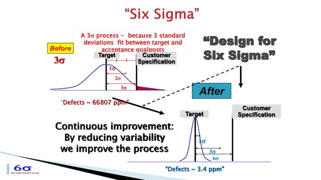 Design tolerances using Six Sigma Statistical tolerances | PDF