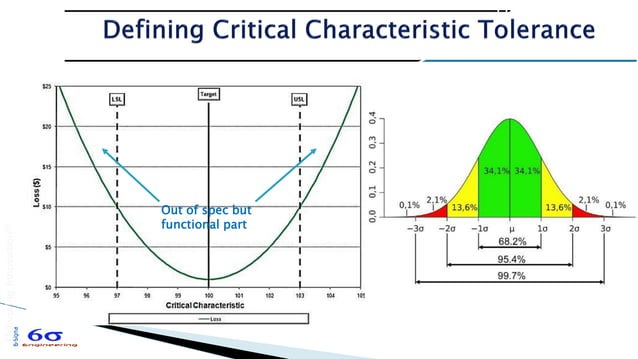 Design tolerances using Six Sigma Statistical tolerances | PDF