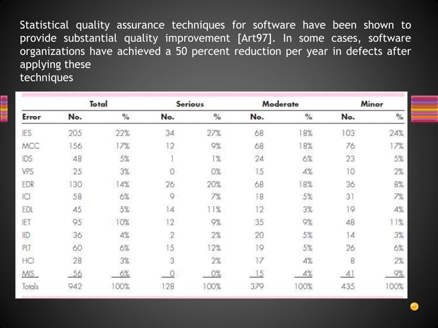 Statistical Software Quality Assurance.pptx | Computer Software and Applications | Computing