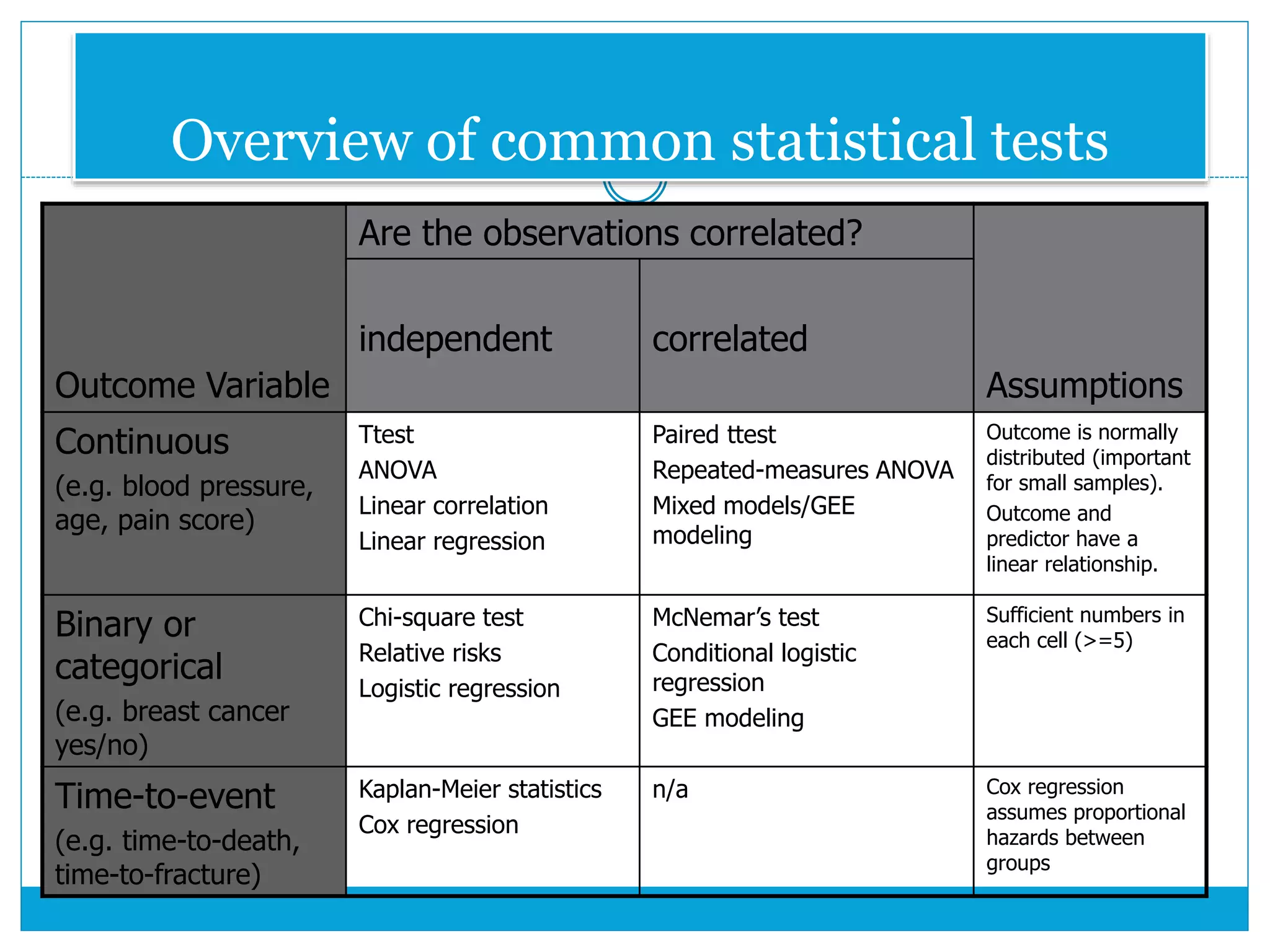 Statistical tests | PPTX