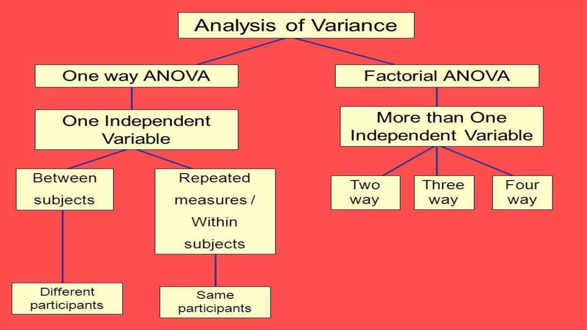Statistics One Way Anova Ppt 