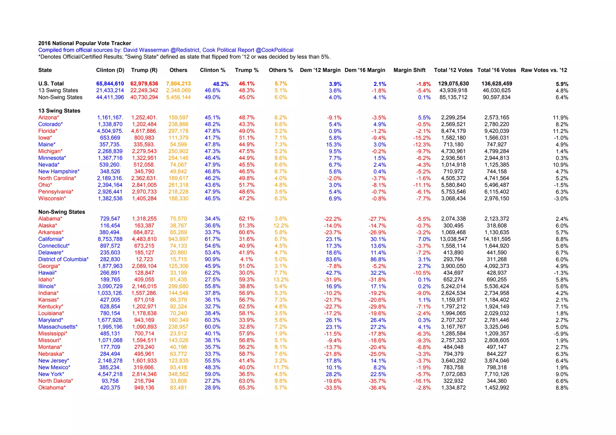 U.S. Presidential Election 2016 Popular Vote Statistics | PPT