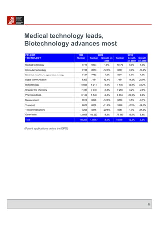 EPO Statistics 2010 | PDF