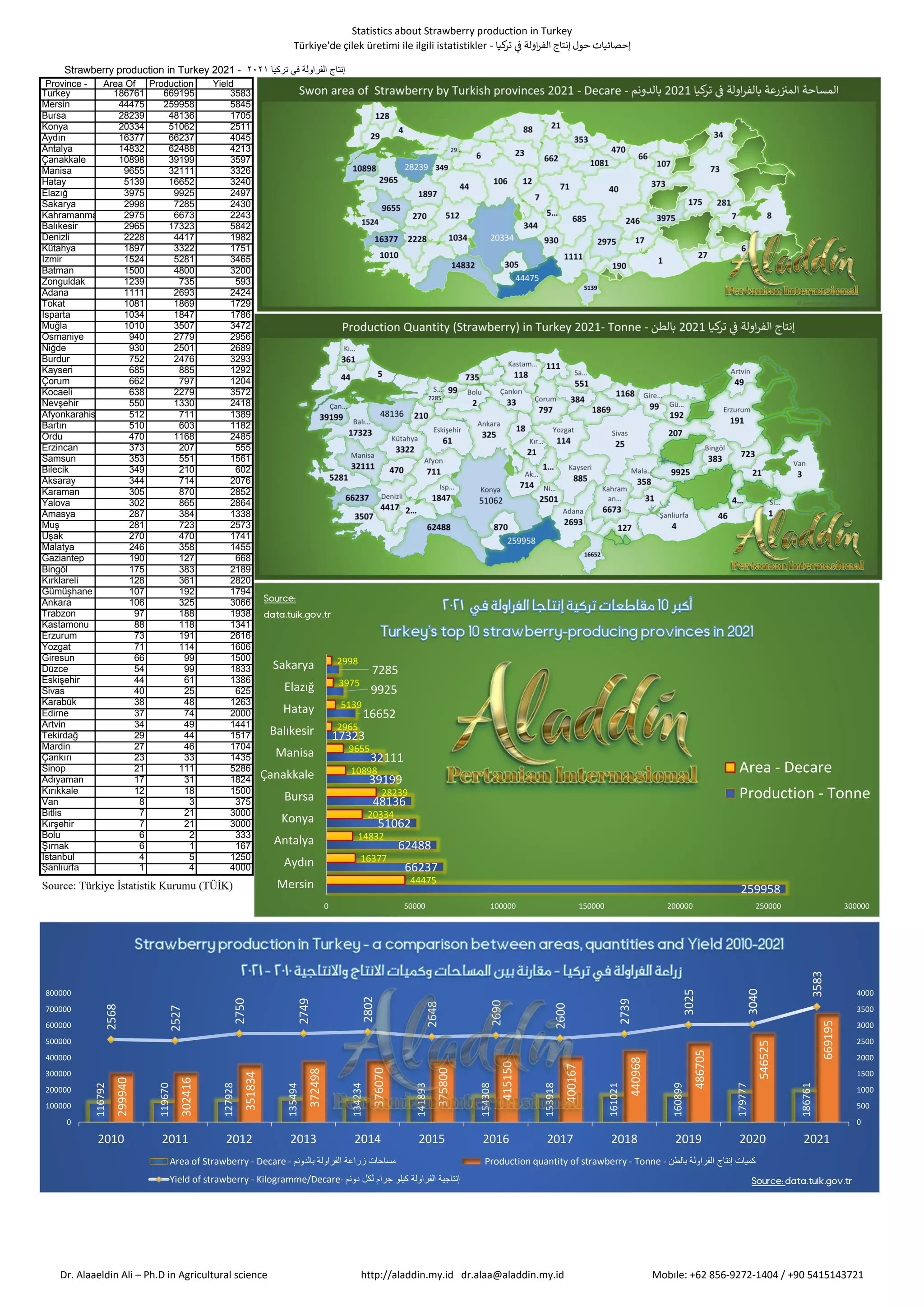 Statistics about Strawberry production in Turkey .pdf