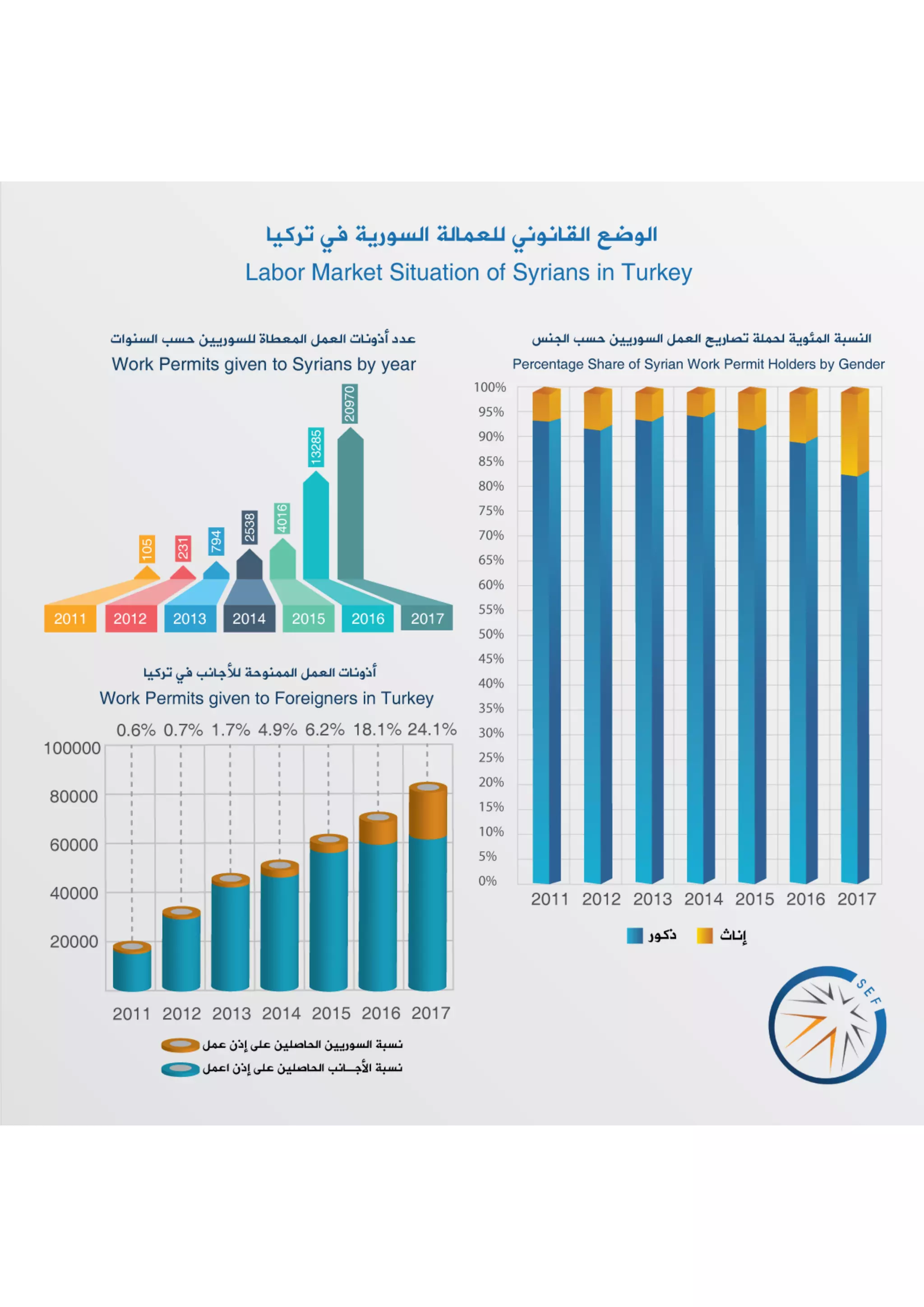 Statistics about Syrians in the Turkish labor market | PDF