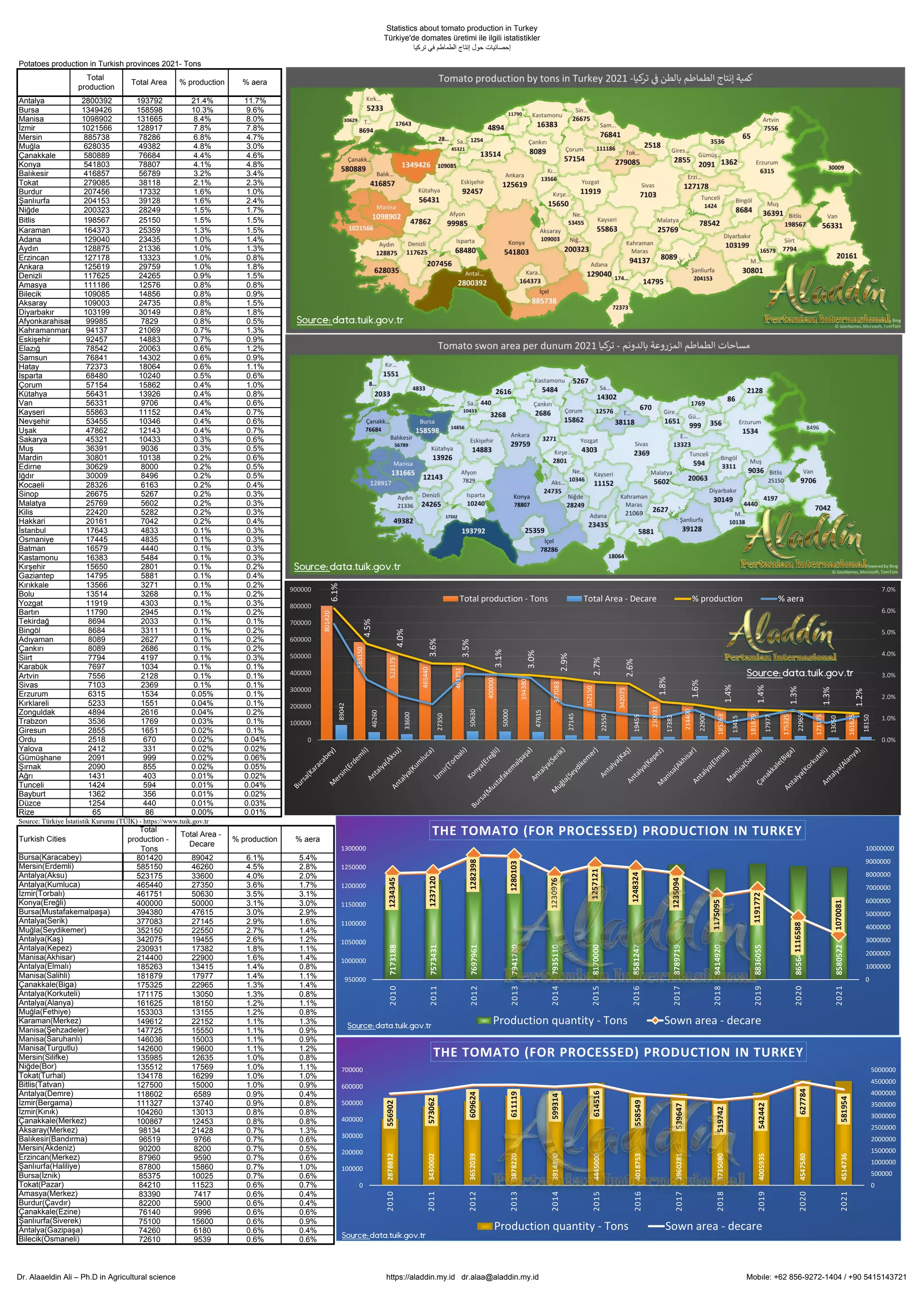 Statistics about tomato production in Turkey1.pdf