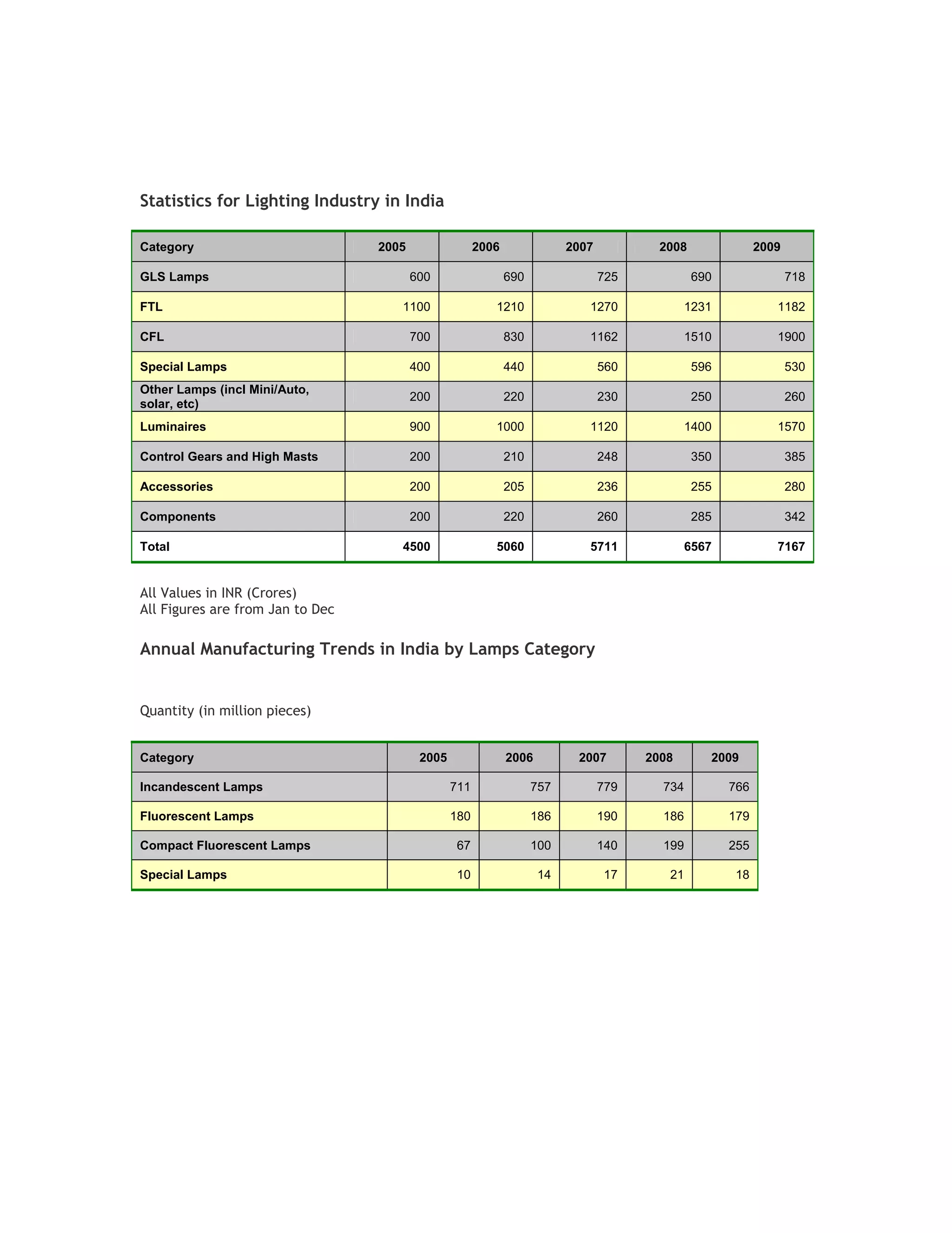 Statistics for lighting industry in india | PDF