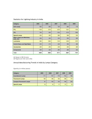 Statistics for lighting industry in india | PDF
