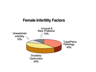 Statistics & infertility | PPT