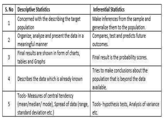 Importance and function of Statistics in psychology. | PPTX