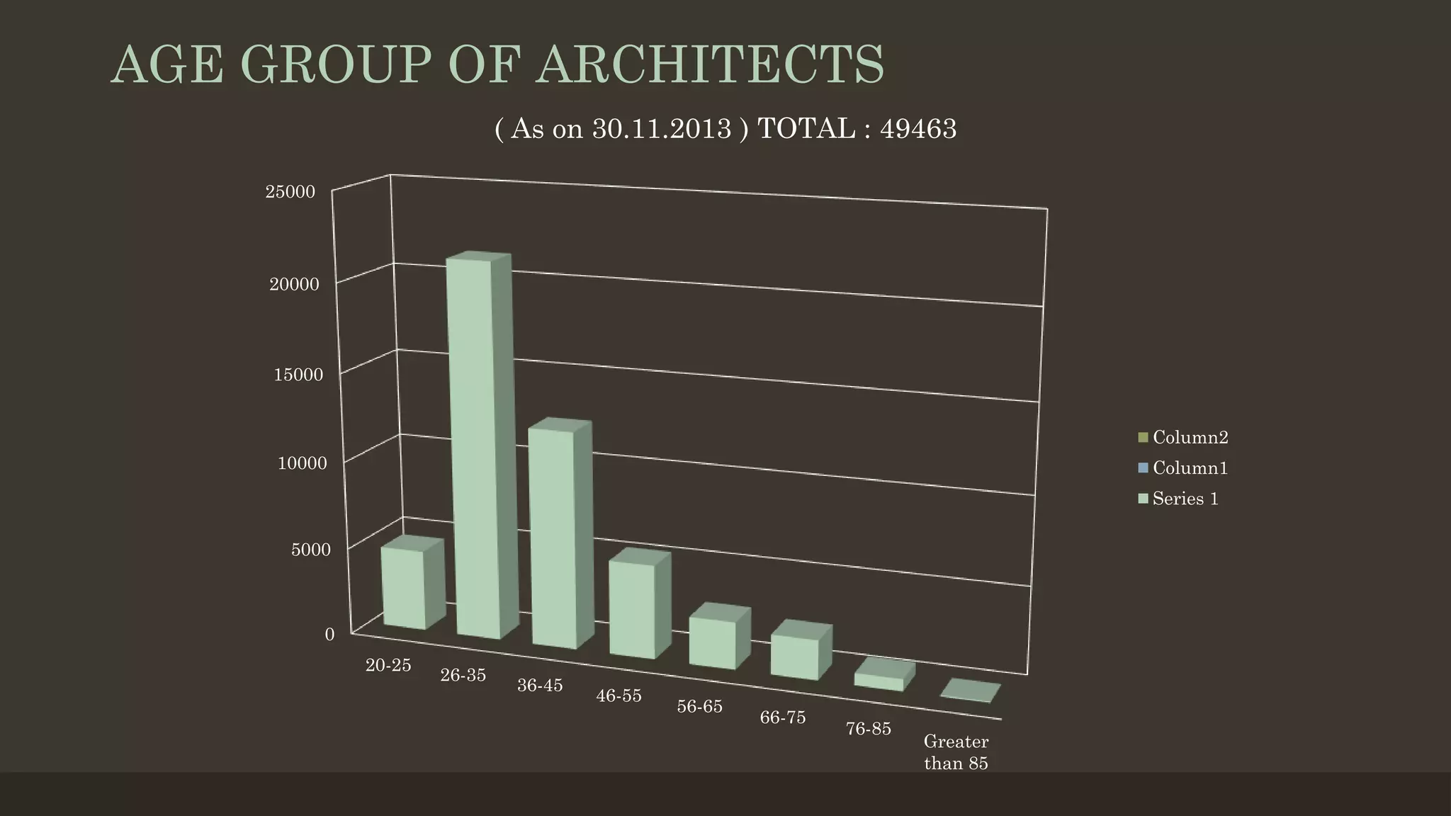 Statistics of architects in india | PDF