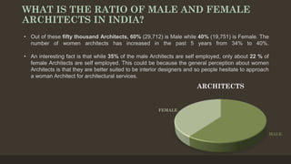 Statistics of architects in india | PPT