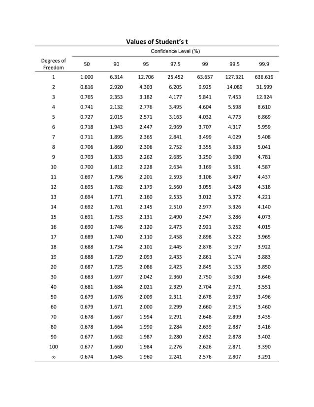 Statistics tables grubb's test | PDF | Science