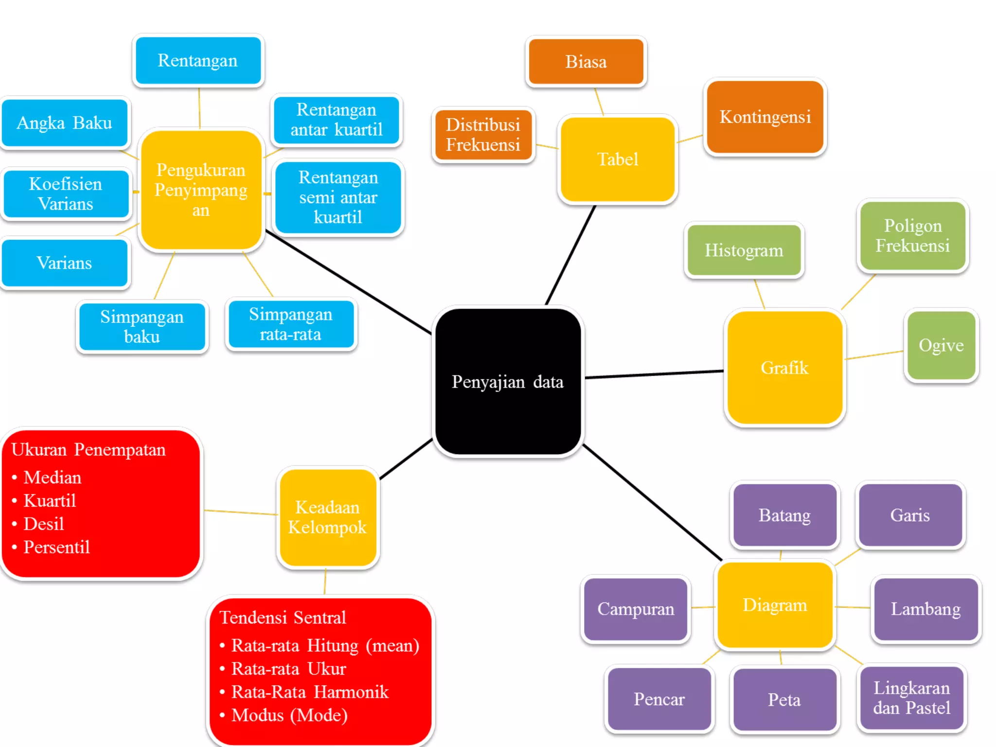 Statistik Penyajian Data dalam bentuk diagram tabel dan Grafik serta ...