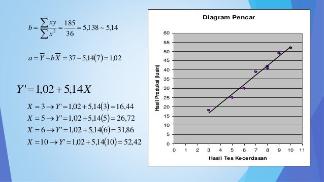 ANALISIS KORELASI DAN REGRESI LINEAR SEDERHANA ANALISIS KORELASI DAN REGRESI LINEAR SEDERHANA