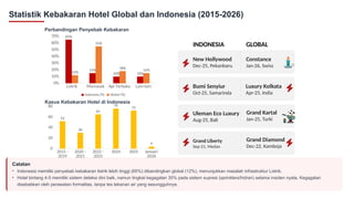 Statistik Kebakaran Hotel di Indonesia.pptx