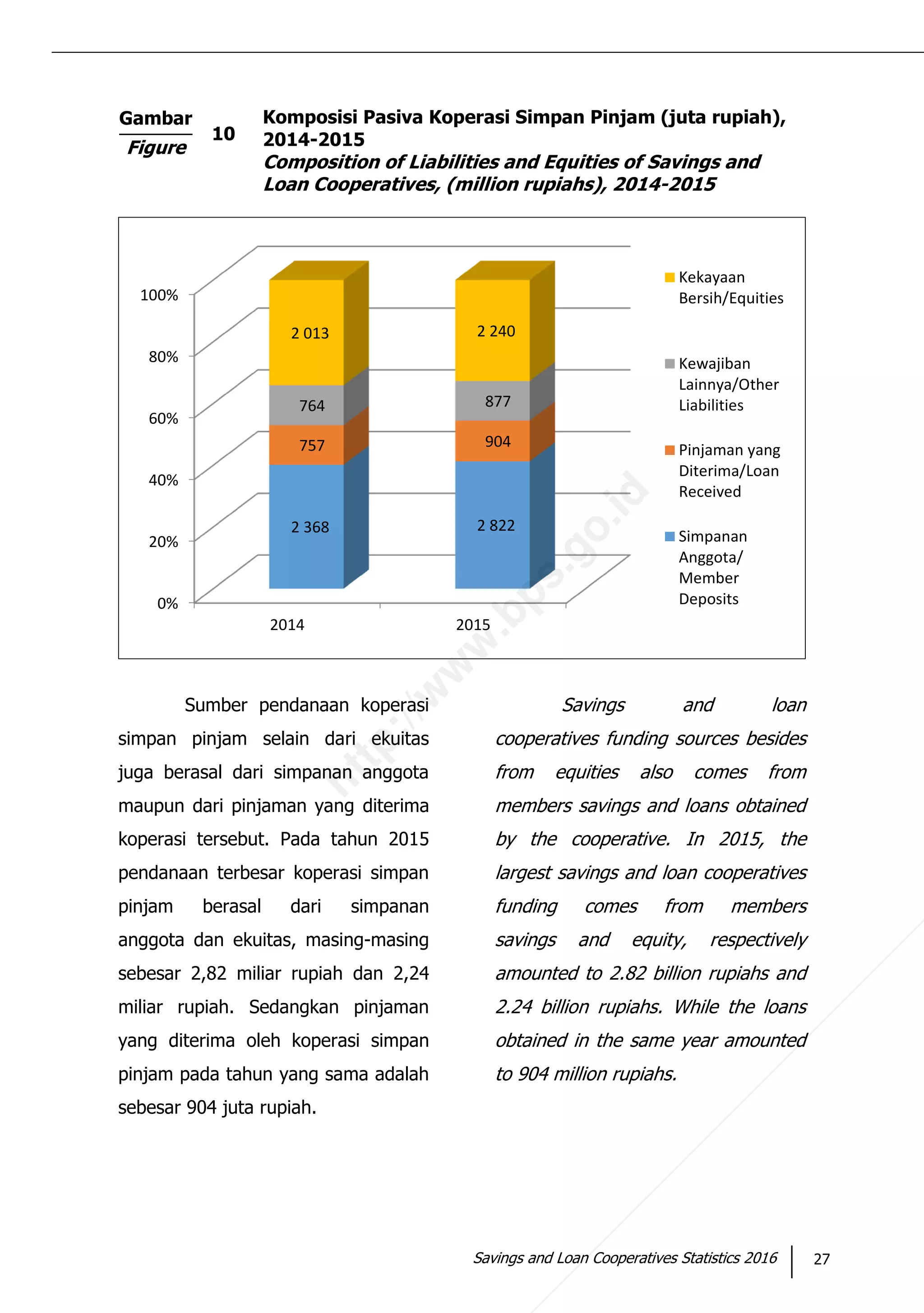 Statistik koperasi simpan pinjam indonesia 2016 | PDF